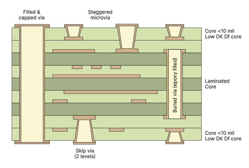 Substrate-Like PCB (SLP) Technology | PCB Solutions Provider